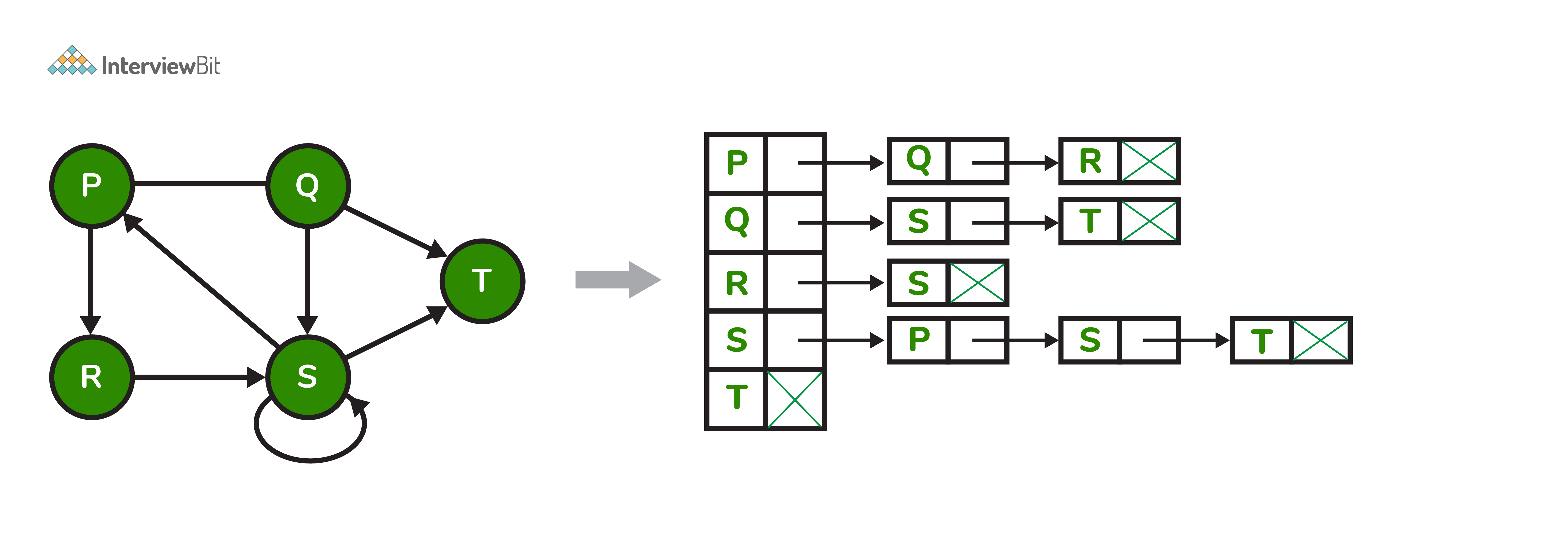 Top 40 Data Structure Interview Questions And Answers 2021 Interviewbit