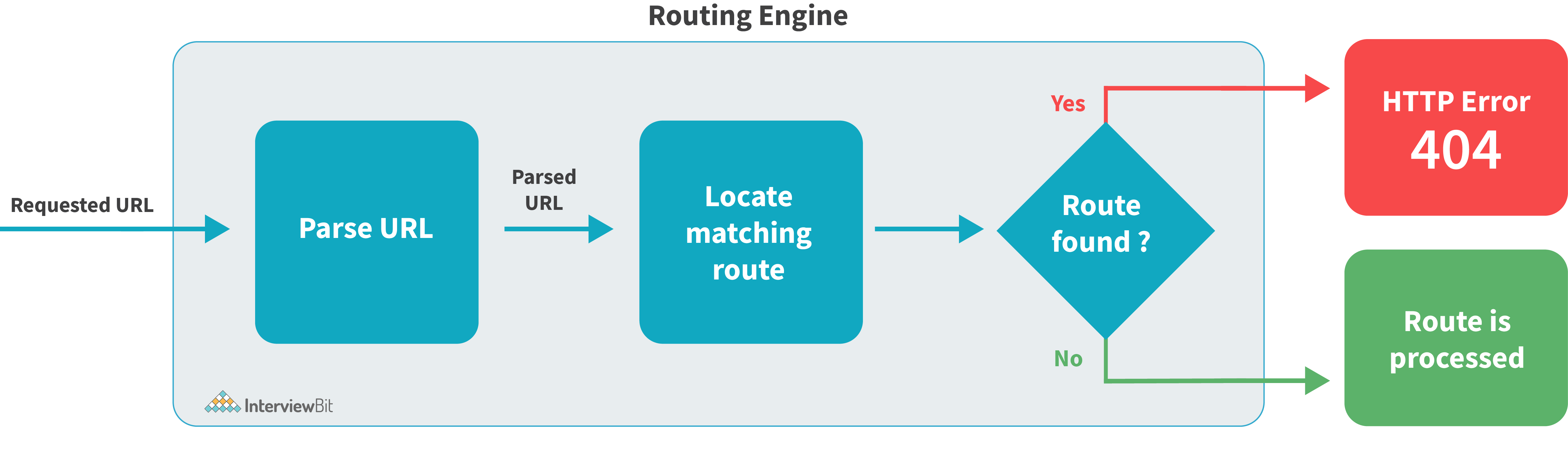 How Is The Routing Carried Out In MVC 